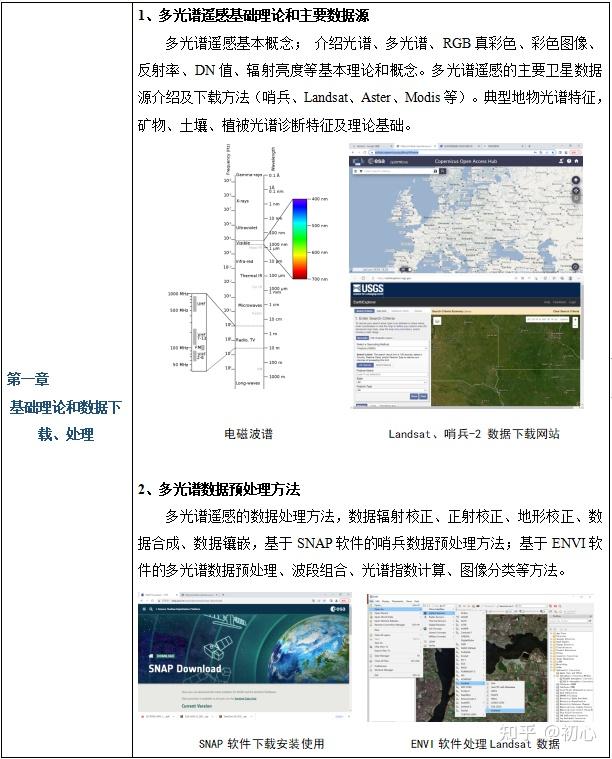 【案例教程】基于python多光谱遥感数据处理、图像分类、定量评估及机器学习方法应用 知乎