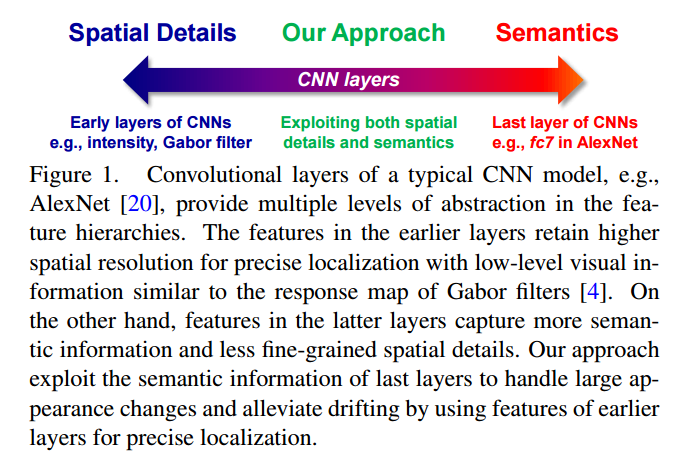 HCF：Hierarchical Convolutional Features for Visual Tracking - 知乎