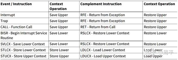 TriCore的CSA机制介绍 - 知乎