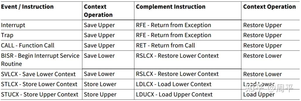 TriCore的CSA机制介绍 - 知乎