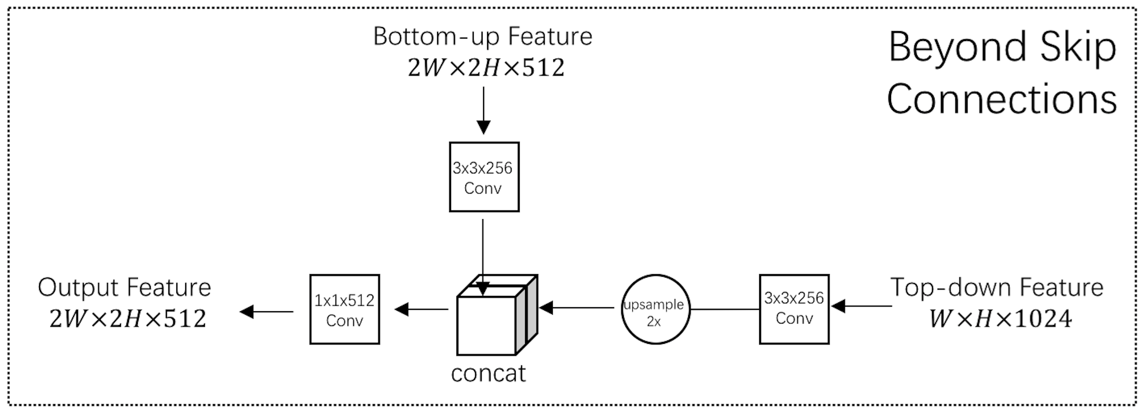 DSSD：Deconvolutional Single Shot Detector 解析与实践 - 知乎