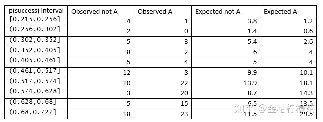 Hosmer–Lemeshow test 的理解以及Python代码 - 知乎