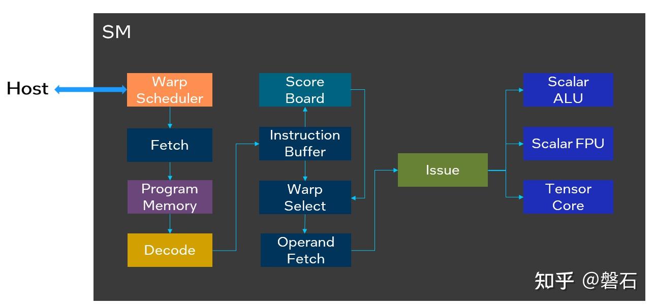 Koala GPU的Warp Scheduler和Score board设计 - 知乎