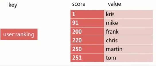 9 Redis：Zset操作 - 知乎