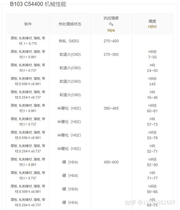 C54400磷青铜化学成分 C54400锡青铜对应国内牌号 C54400磷锡青铜圆棒 C54400铜合金材料 - 知乎