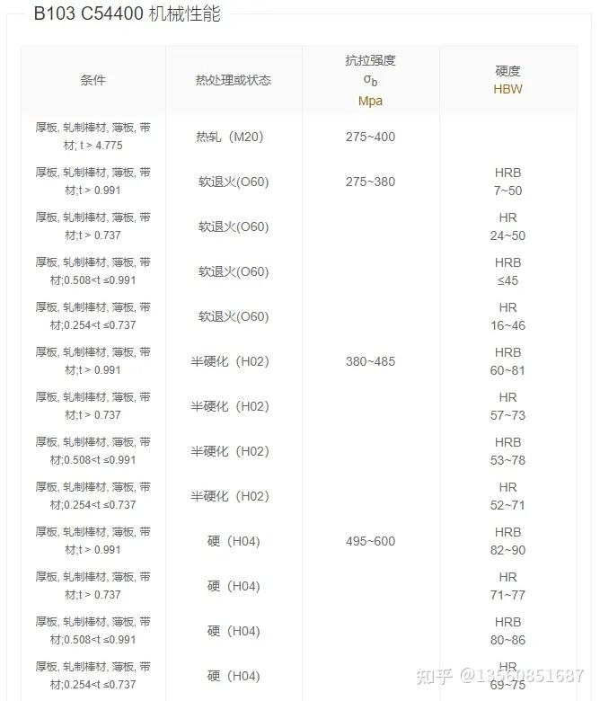 C54400磷青铜化学成分 C54400锡青铜对应国内牌号 C54400磷锡青铜圆棒 C54400铜合金材料 - 知乎