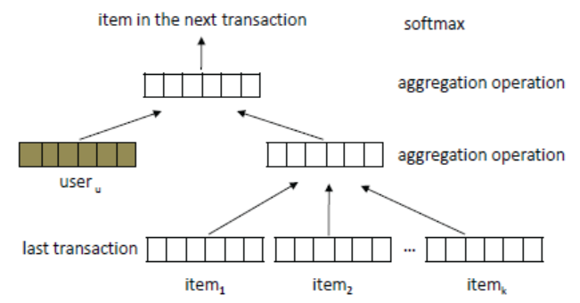 推荐系统 Sequential Recommendation - 知乎