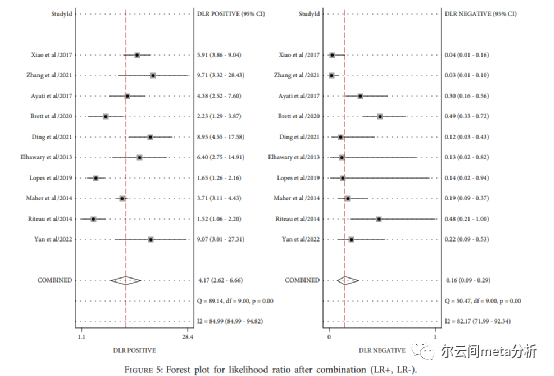 这篇SCI告诉我们，诊断试验meta分析需要哪些图表结果 - 知乎