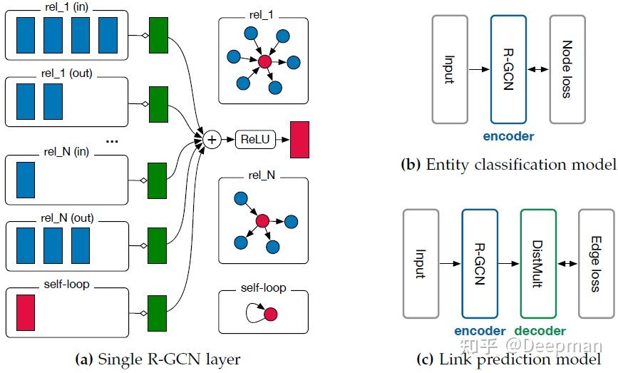 论文 | 2020年阿姆斯特丹大学GCN作者Thomas Kipf博士论文《具有图结构表示的深度学习》 - 知乎