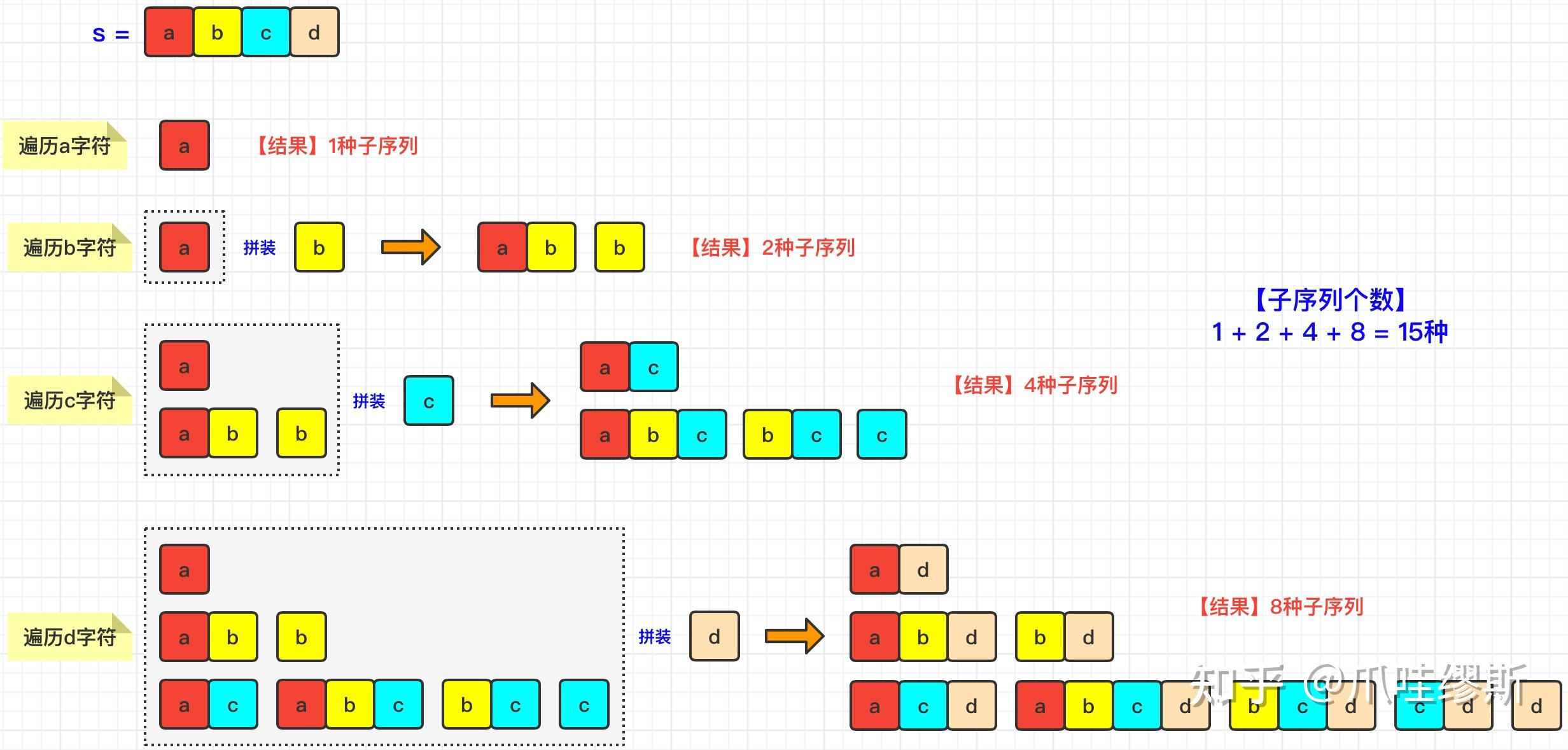 图解leetcode——940 不同的子序列 Ii（难度：困难） 知乎