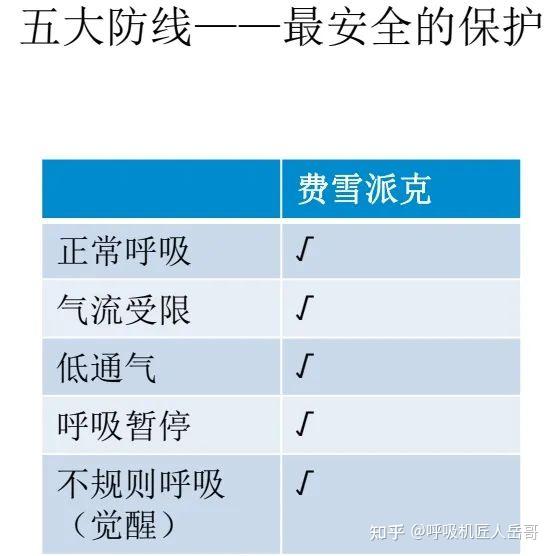 匠人独家：全面评测费雪派克SleepStyle单水平全自动呼吸机 - 知乎
