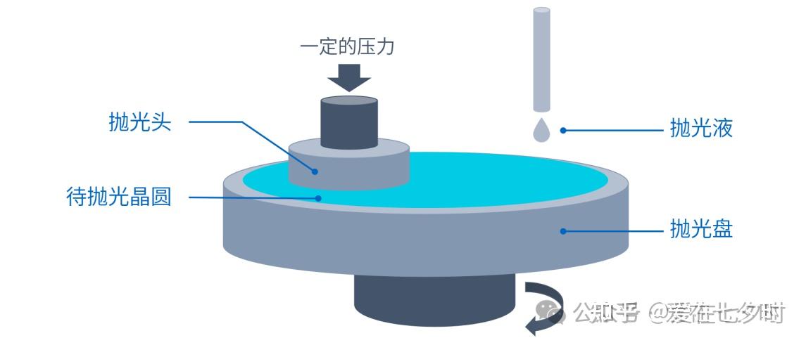 半导体“化学机械抛光（CMP）”工艺技术的详解； - 知乎