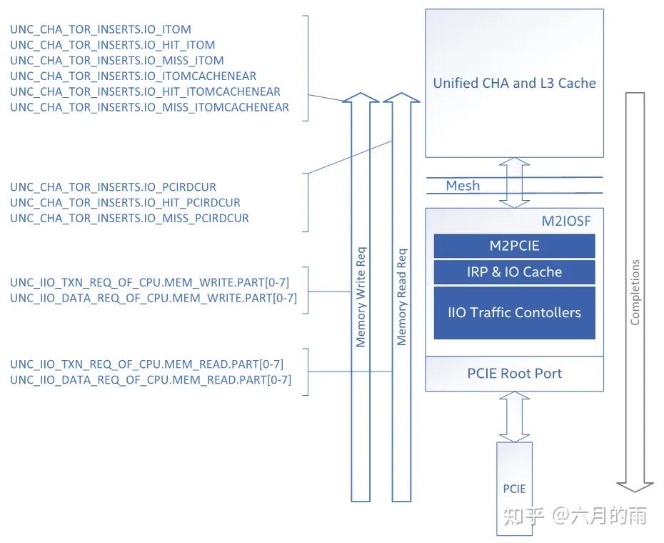intel uncore ddio性能监控分析介绍 - 知乎