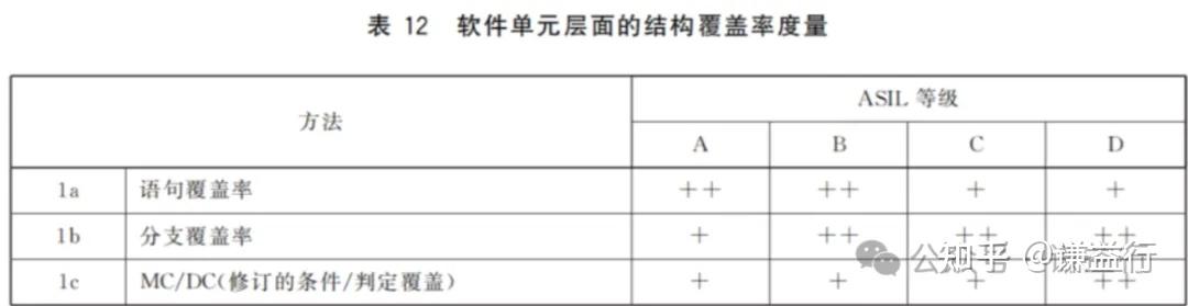 ECU应用层软件模型之单元测试覆盖度CC,DC和MCDC详解 - 知乎