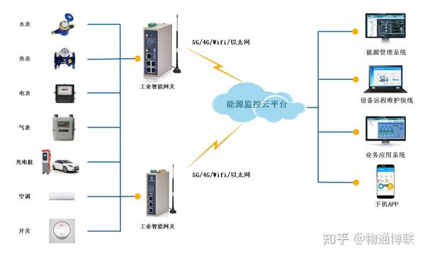 智能水电表采集网关采集水电热气四表数据 知乎