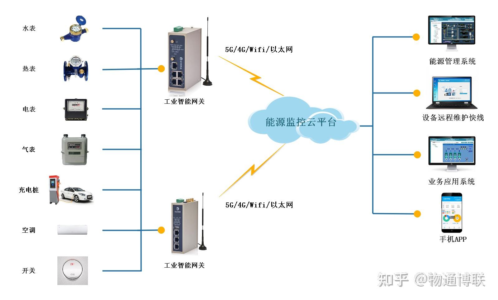 智能水电表采集网关采集水电热气四表数据 - 知乎