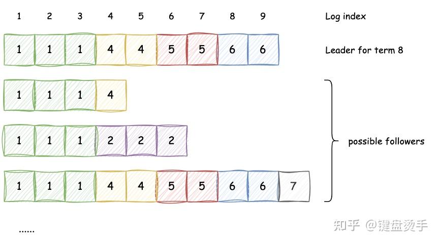 Raft I 共识算法关键点以及核心问题理解 - 知乎