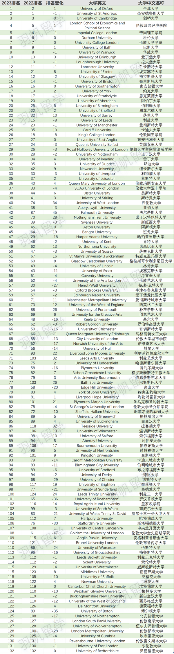 2023英国大学排名榜单出炉 - 知乎